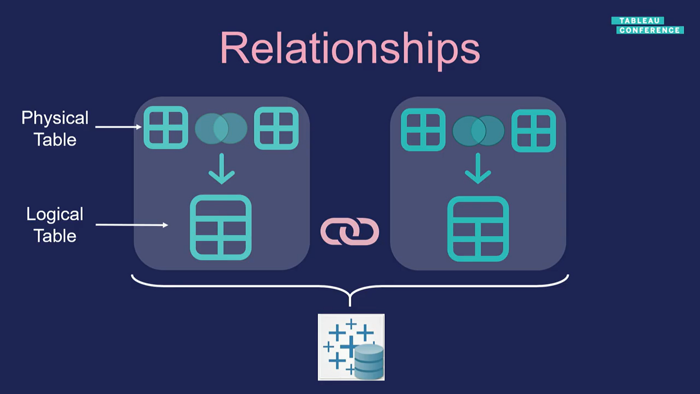 Introduction to Joins, Blending, relationships in Tableau | by Nouer Uz ...