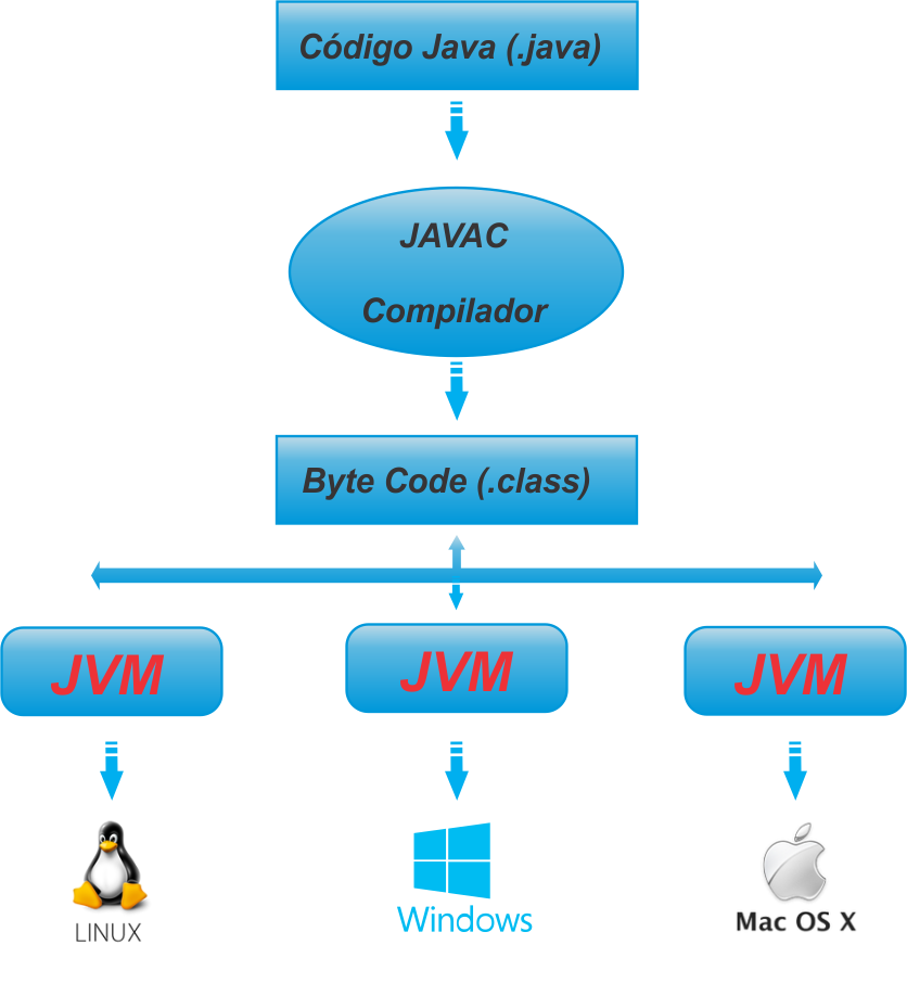 A História do Java. Neste artigo veremos um pouco sobre a… | by Eduardo ...