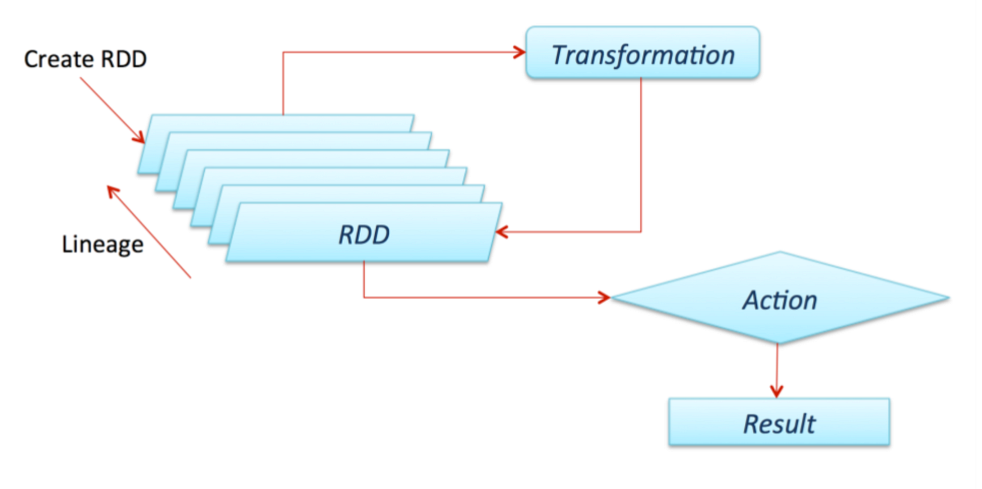 Spark. Lazy Tranformation | by Ladynobug | Medium