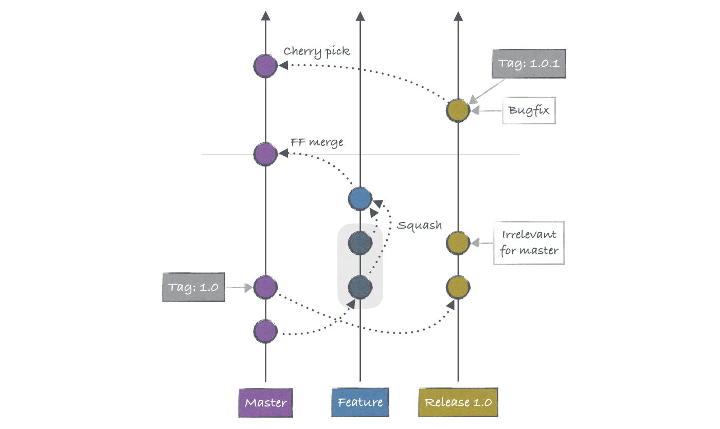Git process that works - say no to GitFlow | by Marek Piechut | Real ...