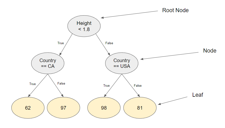 Decision Trees: from 0 to XGBoost & LightGBM | by Paul Iusztin ...
