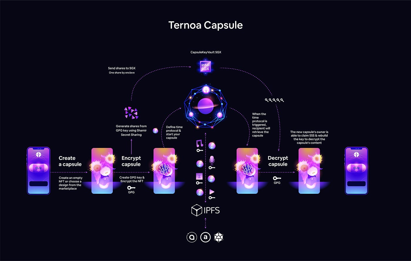 How is Ternoa using TEE technology to maximize security? | by Damián Schreyer | Ternoa | Medium
