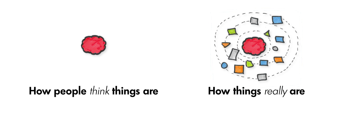 How to make complex things simple(r) | by The Thinking Company | Medium