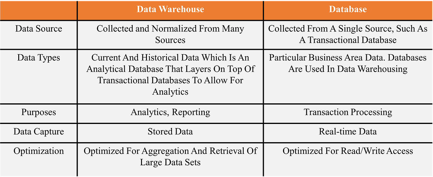 Data Warehouse — Part 1: Definition, Types, and Benefits | by Shine1Tek ...