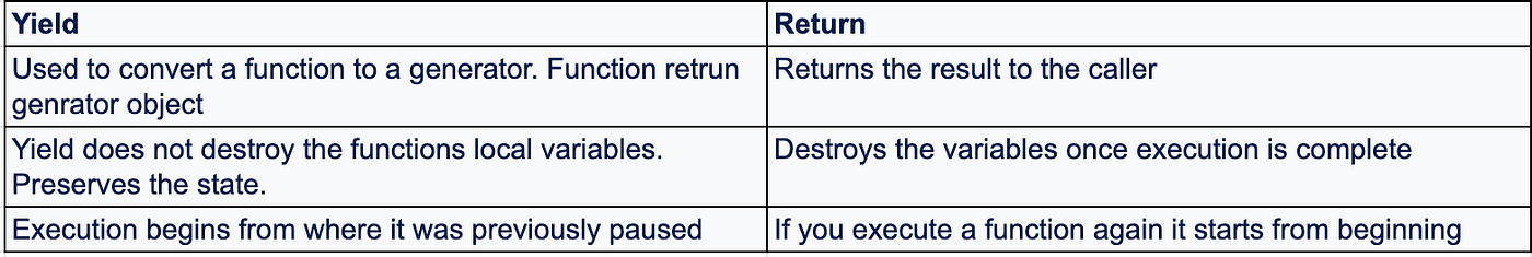What is yield in python ??. What is yield in python ? | by Sunil Kumar | Jul, 2022 | Towards Dev