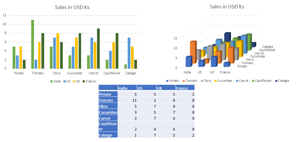 Data Visualization: Why 3D charts are a terrible idea | by Praveen ...