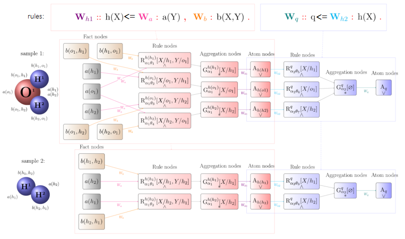 Beyond Graph Neural Networks with PyNeuraLogic | by Gustav Šír ...