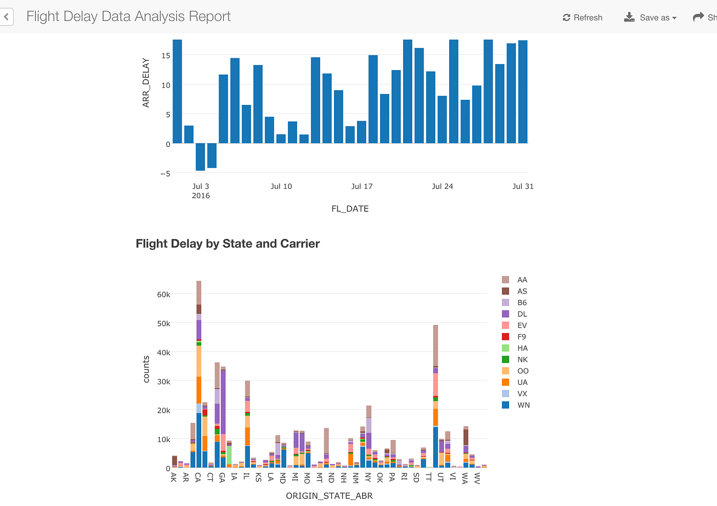 Introduction to Chart Pinning in Exploratory | by Kan Nishida | learn data science
