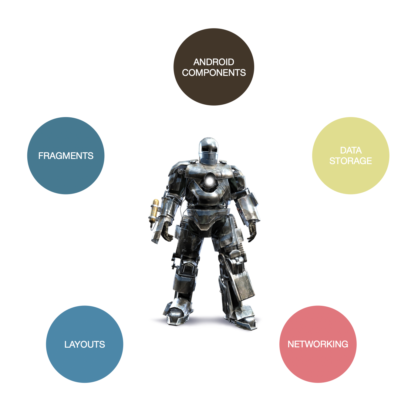 Android Career Guide. There are three levels in Android… | by Sethu ...