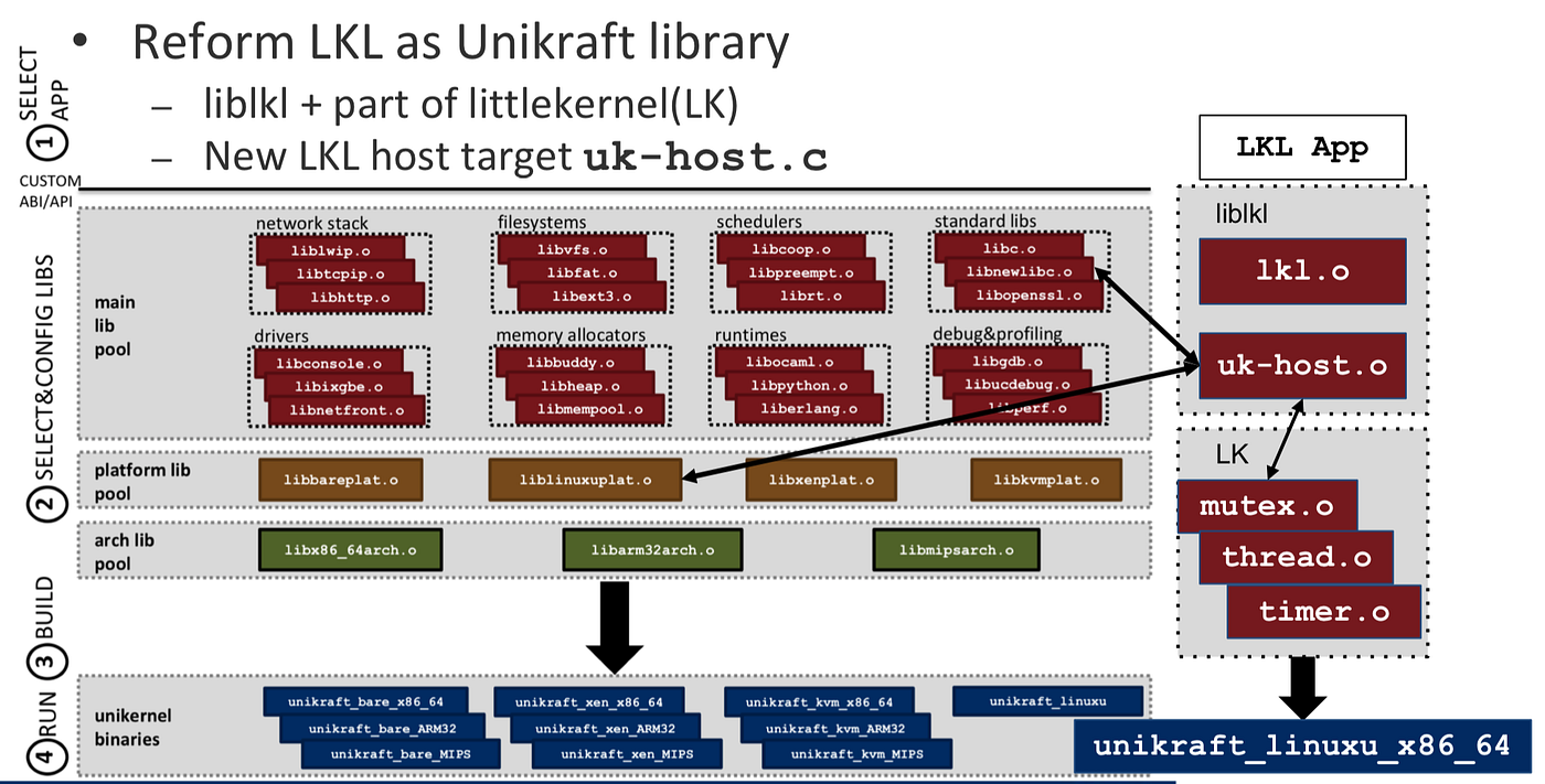 Librarizing Linux kernel for Unikernels | by retrage | Medium