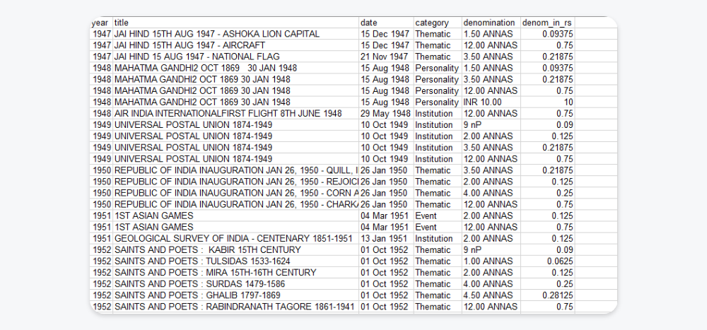Indian Commemorative Postage Stamps: A Data visualization | by Abhilash ...