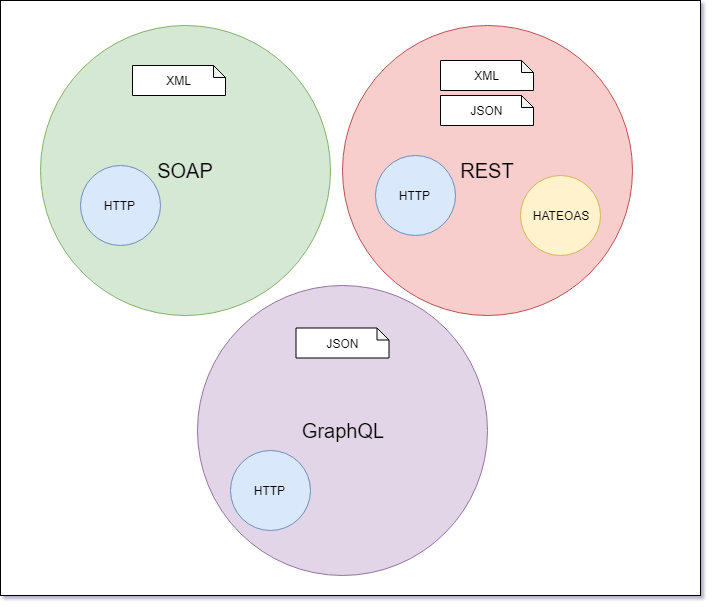 SOAP and GraphQL should we give it a REST? | by Roberto Campanario ...
