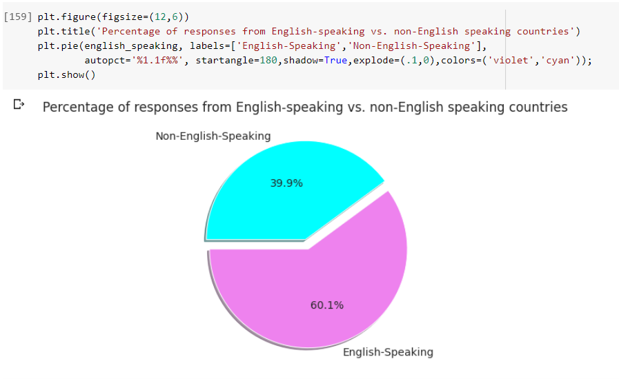 Exploratory Data Analysis of Stack Overflow Developer Survey-2020 | by MOHIUDDIN AMANULLA ...