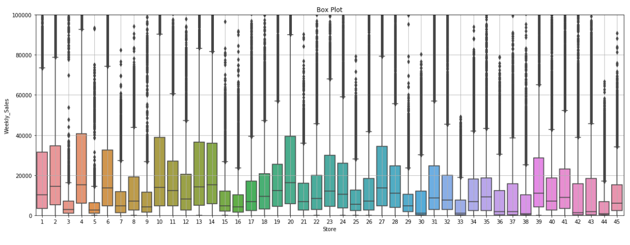 Walmart Store Sales Forecasting. Predicting Future Sales Of The Store ...