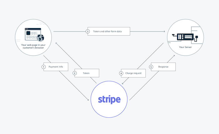 Blueprint of a FinTech Unicorn: STRIPE | by William U. Morales | Fintechtris | Medium