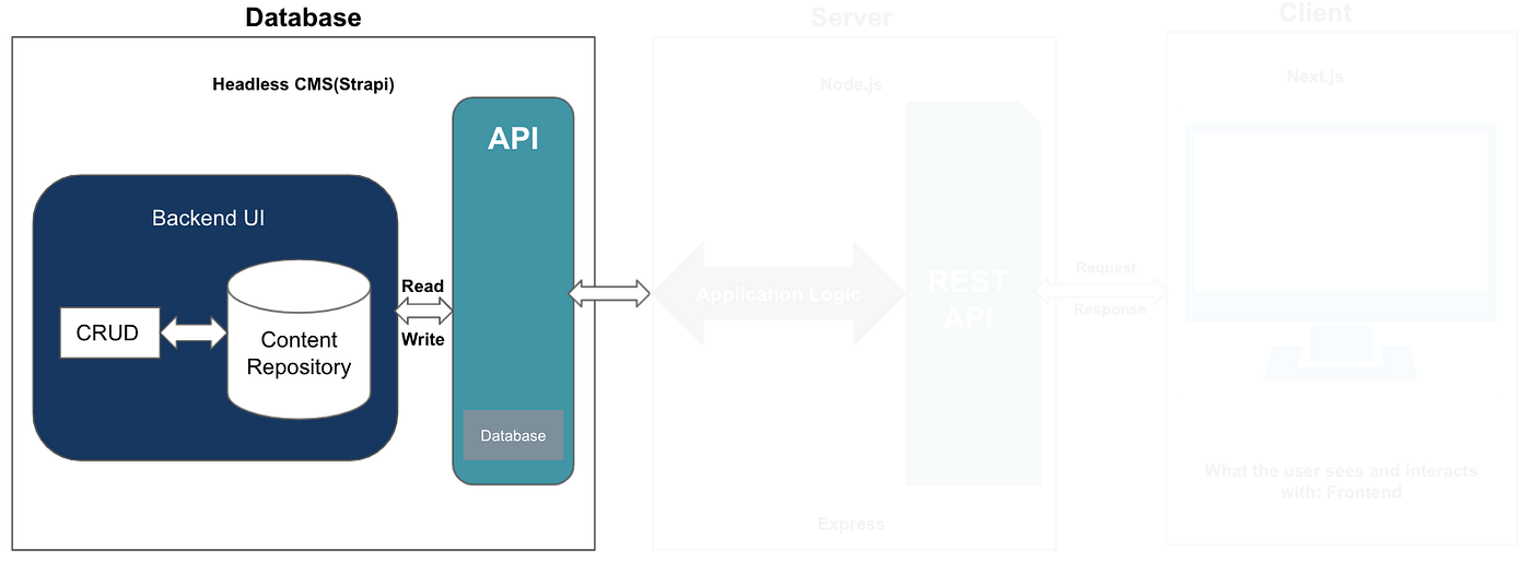 Build your app with Headless CMS(Strapi), Node.js, and Next.js (Part -1) | by Nutan Nichat ...