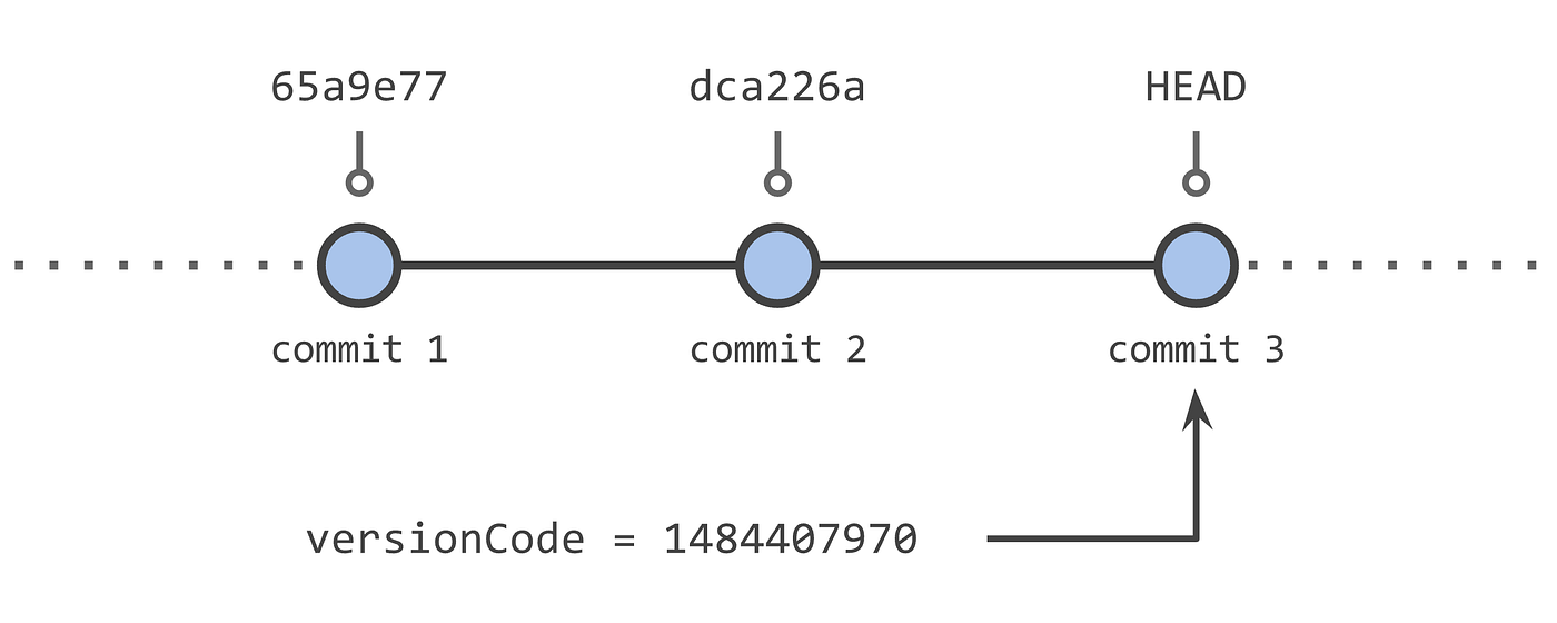 Configuring Android Project — Version Name And Code By Dmytro Danylyk Proandroiddev