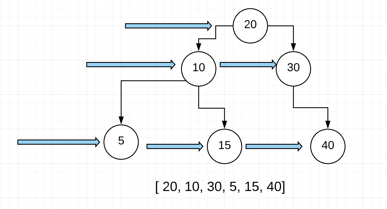Breadth-First Search. To traverse a tree we can use… | by Catherine ...