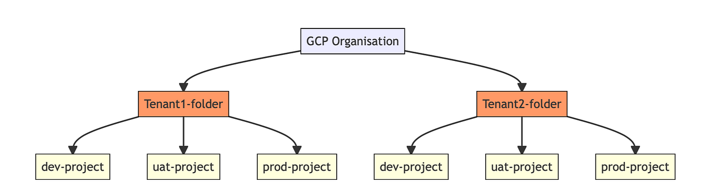 Using Terraform to manage multiple GCP resources | by Rafael Natali | Marionete | Medium