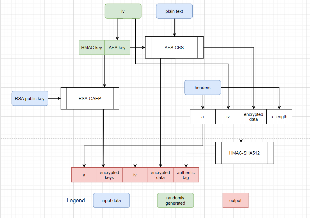 End To End Authenticated Encryption With Associated Data Aead By Qingping Meng The Startup