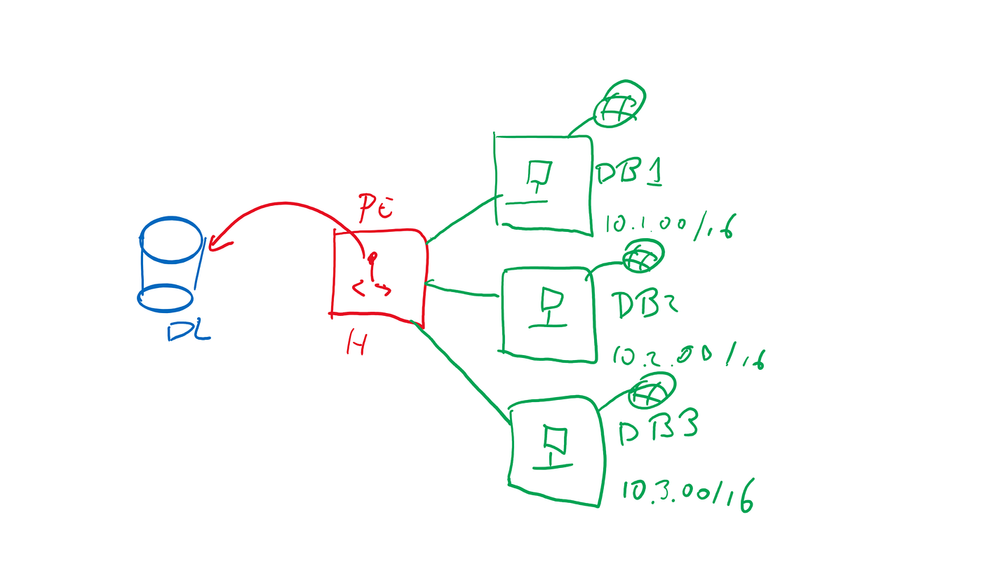 How to connect Databricks to your Azure Data Lake | by René Bremer ...
