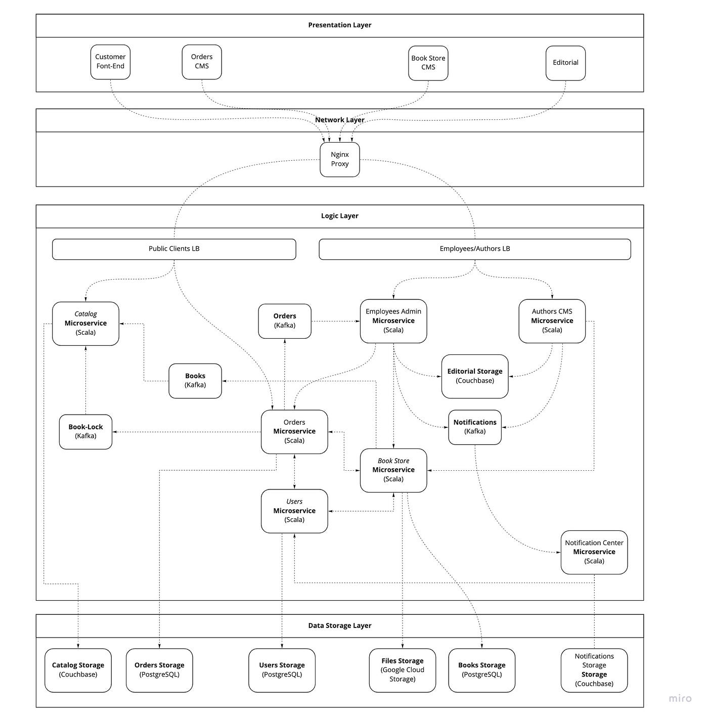 Architecture Kata: Agile Dead Trees | by Aleksey Boltava | Medium