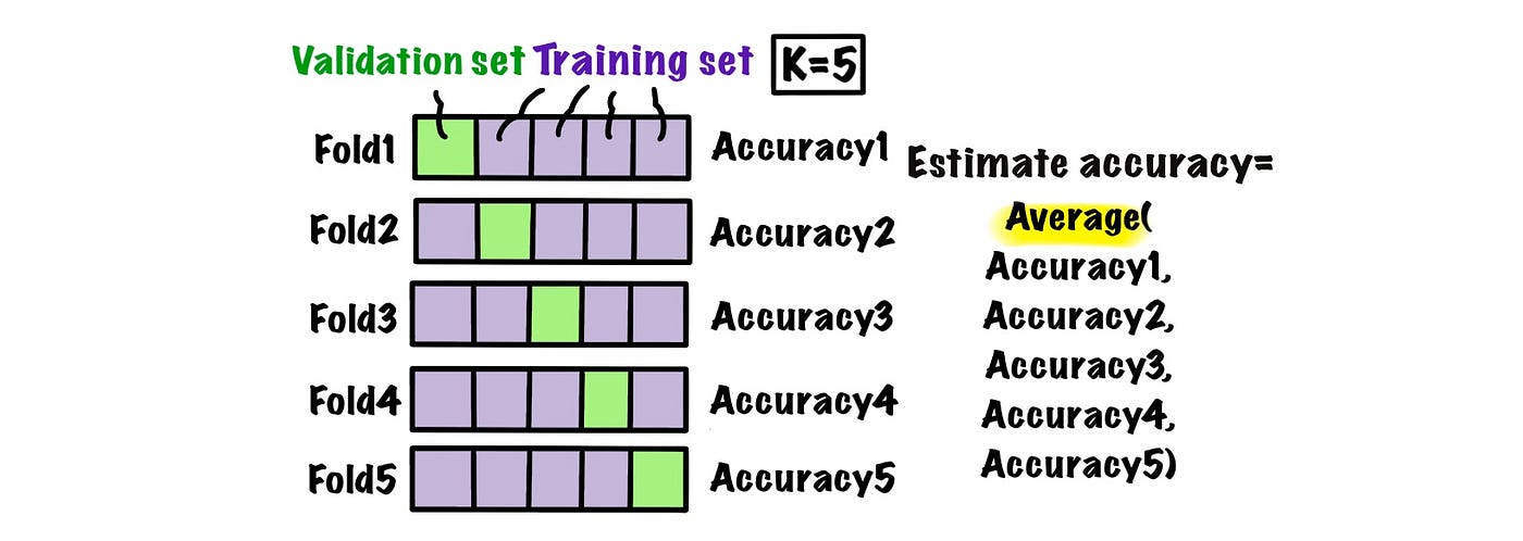 Introduction to K-fold Cross validation | by Little Dino | Towards Dev