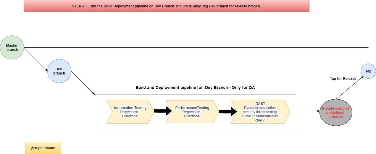 Source code branching strategy and DevSecOps Pipeline at different ...