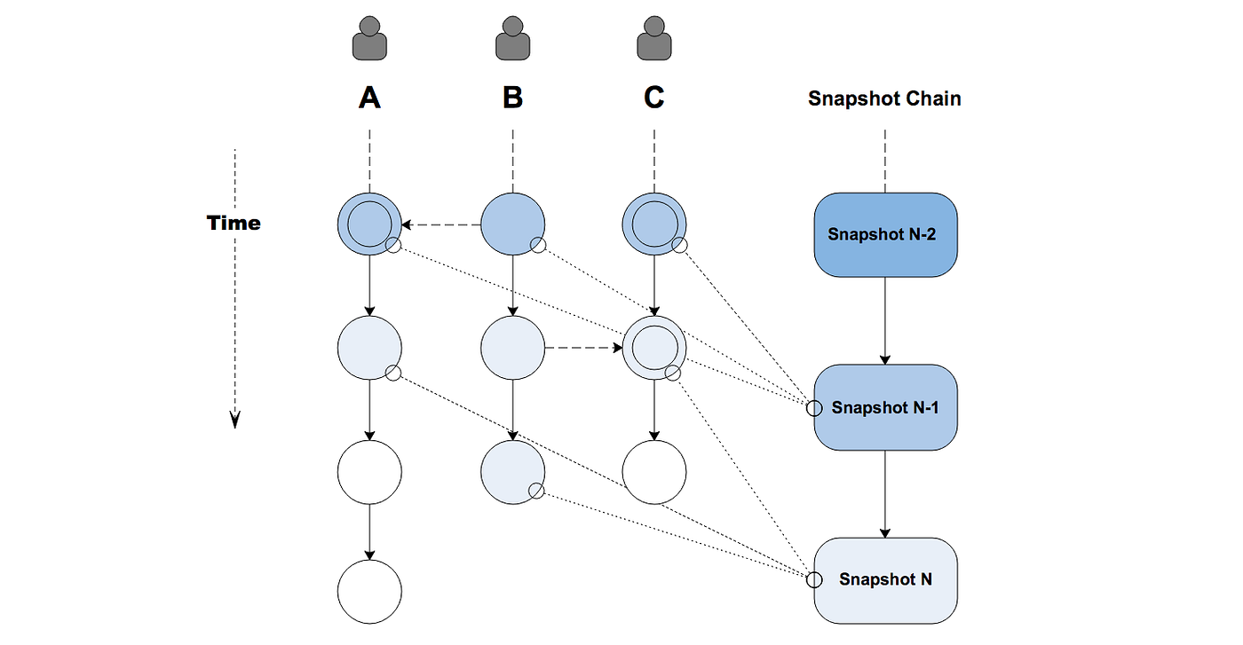All about VITE. a hub of blockchains between all… | by Dinesh Jain ...