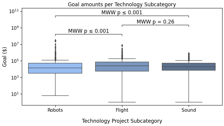 Statistics on seaborn plots with statannotations | Level Up Coding