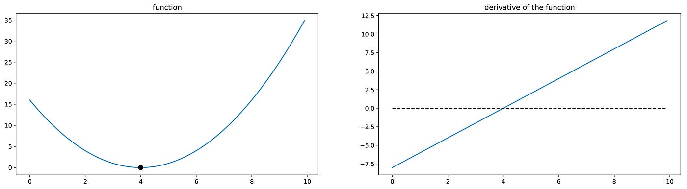 A gentle journey from linear regression to neural networks | by Joseph ...