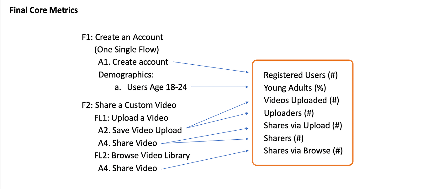 Core Metrics: Your Fast Track to Product-Market Fit. (Part 1 of 2) | by ...