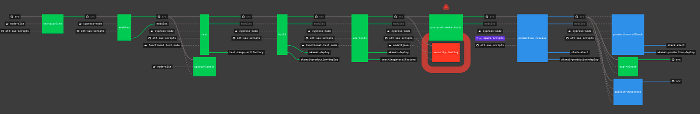 Automating pipeline creation on Concourse | by Andrew Merrell | Medium