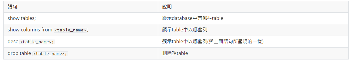 MySQL 學習筆記(四) — MySQL中的資料類型 Data Type — 如何創建tables資料表?如何操作資料表? — 快速為自己創建一個資料表 | by Chwang | Medium