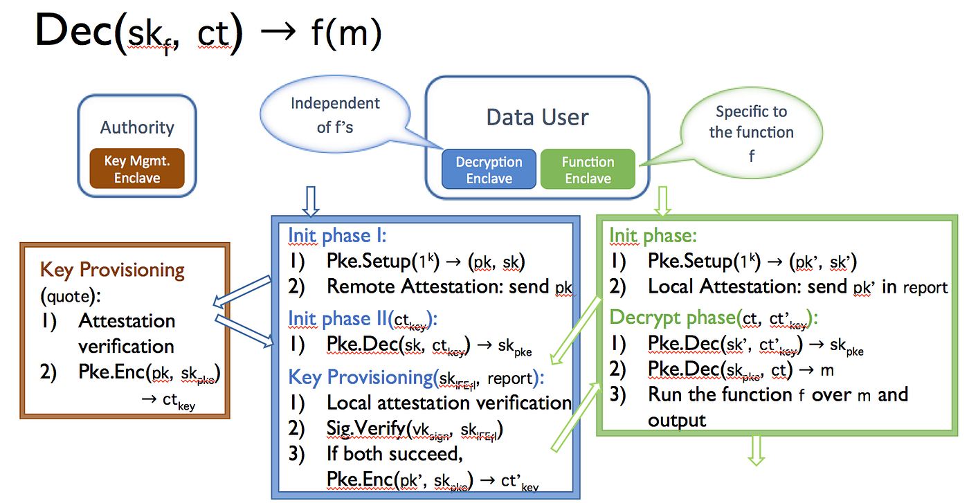 Functional encryption using Intel SGX | by Frank Wang | MIT Security Seminar | Medium