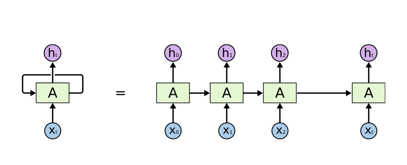 Examining The Weight And Bias Of Lstm In Tensorflow 2 By Muhammad