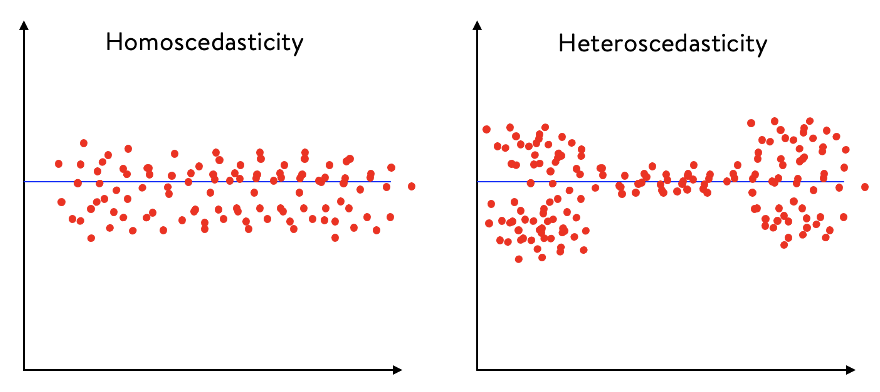 A Complete Guide to Linear Regression | by Abhishek Mungoli | Geek ...
