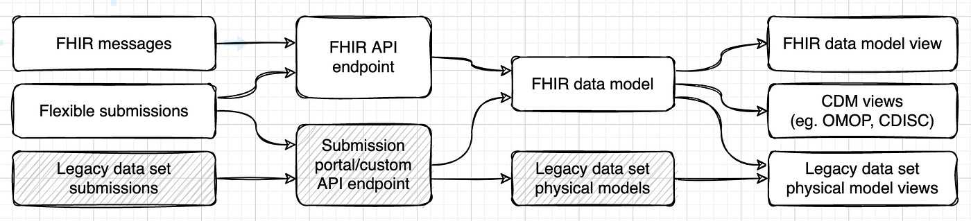A Song of Ice and FHIR. We should kill off discrete national… | by Tim ...