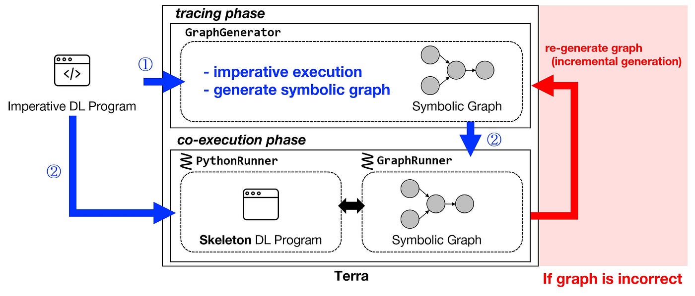Imperative-Symbolic Co-Execution of Imperative Deep Learning Programs ...