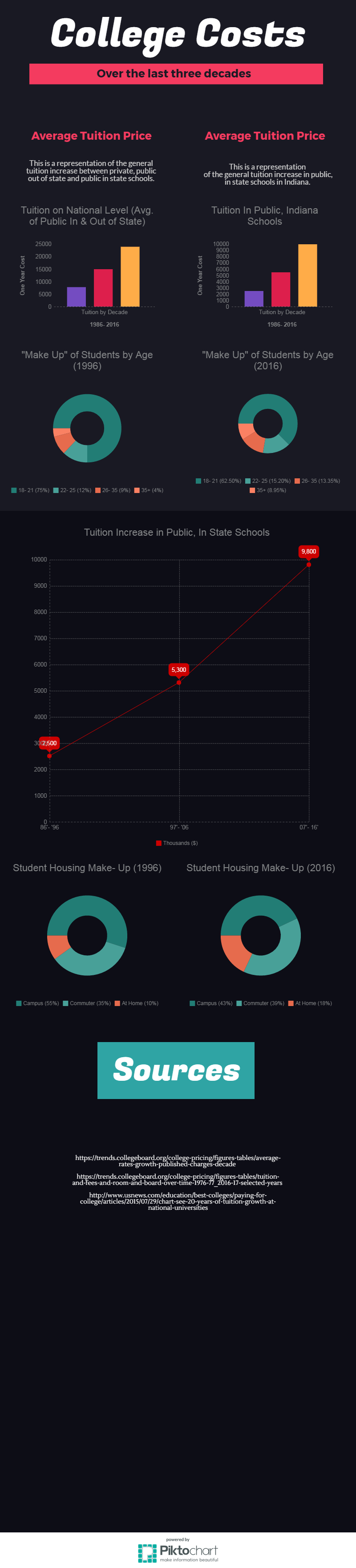 Typical College Student Myth Infograph By Ryan Allen Gortney Medium Typical College Student Myth Infograph By Ryan Allen Gortney Medium
