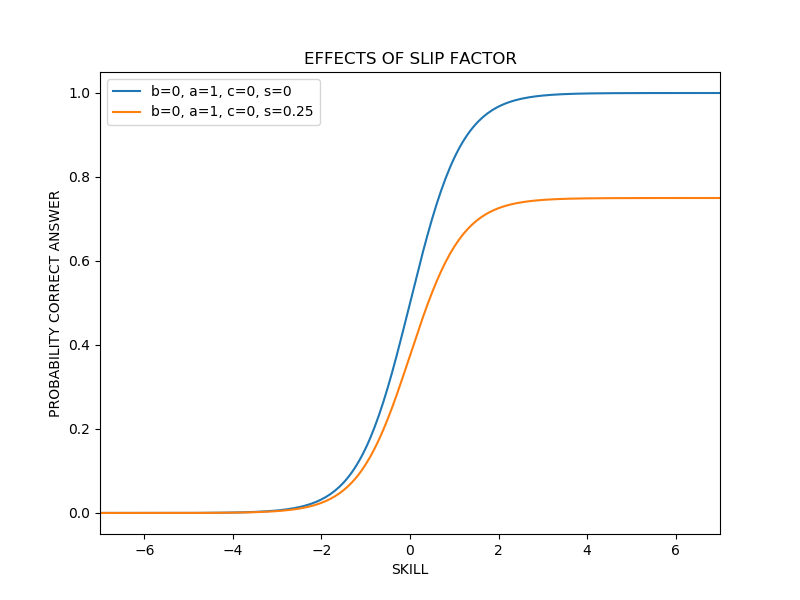 Item Response Theory for assessing students and questions (pt. 2) | by ...