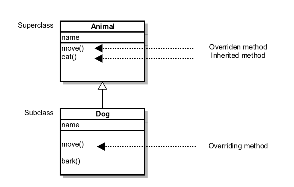 Konsep Pemrograman Berorientasi Objek di Java | by Ali Irawan | Medium
