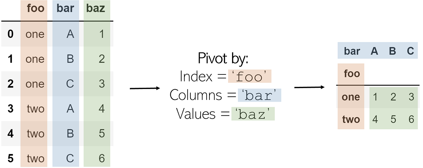 Every Complex DataFrame Manipulation, Explained and Visualized ...