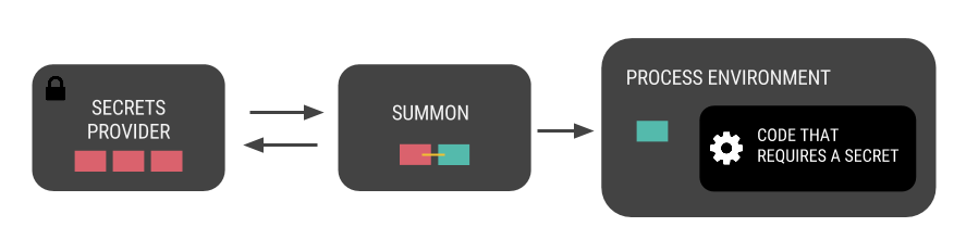A simplified secret access mechanism for AWS Secrets Manager — end to ...