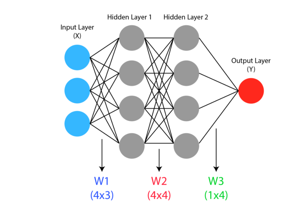 What Neural Networks are Made Of. The essence of deep learning | by ...