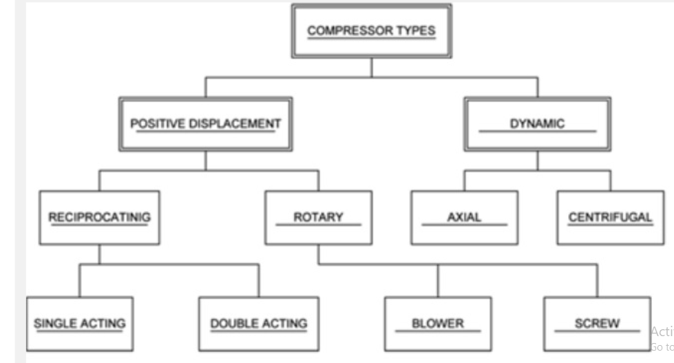 Gas Compressor: Types, Sizes and Functions | by Helmi Wicaksono ...
