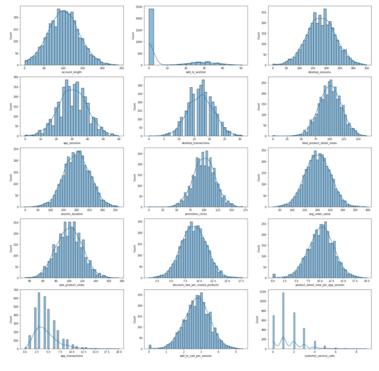 Customer Churn Prediction using Machine Learning Classification ...