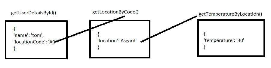 Understanding Promise and Promise Chain in Javascript | by Tarak | Medium