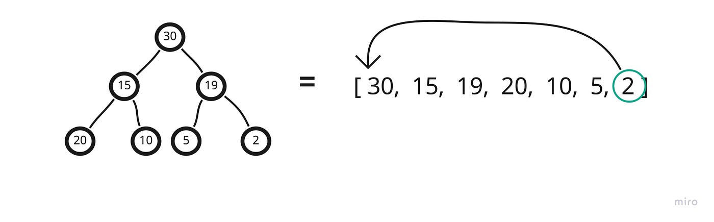 What Are Binary Heaps And How To Implement Them In Javascript Javascript In Plain English