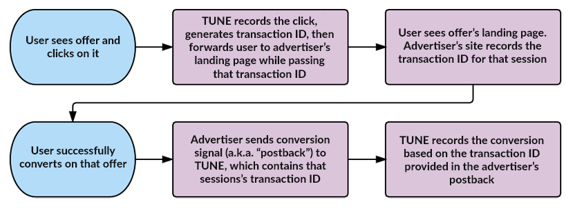 聯盟行銷的追蹤機制有哪些？又是如何運作？Affiliate Tracking Methods - Eve Tsai - Medium